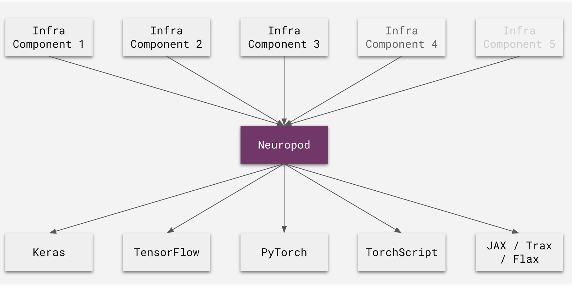 Introducing Neuropod Uber ATGs Open Source Deep Learning Inference