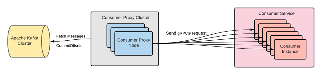 Enabling Seamless Kafka Async Queuing with Consumer Proxy | Uber Blog