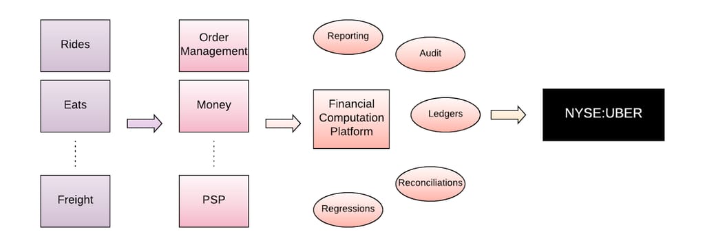 Uber’s Finance Computation Platform | Uber Blog