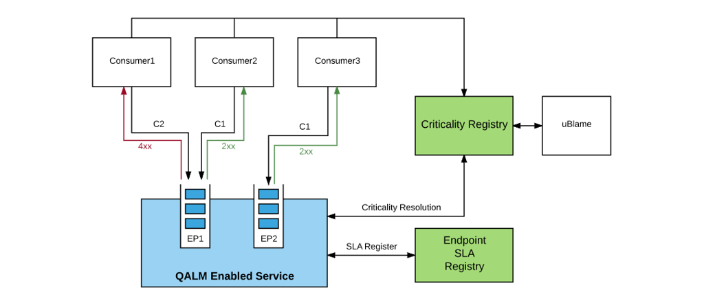 Introducing QALM, Uber's QoS Load Management Framework | Uber Blog