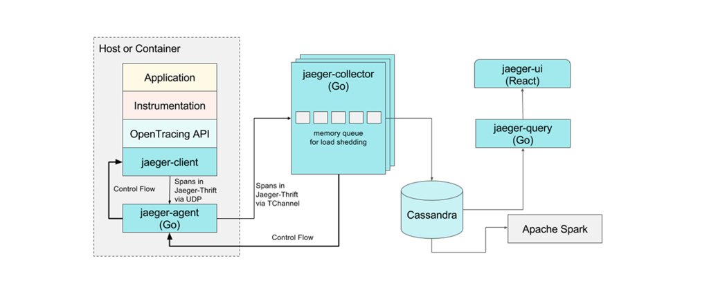 Evolving Distributed Tracing at Uber Engineering | Uber Blog