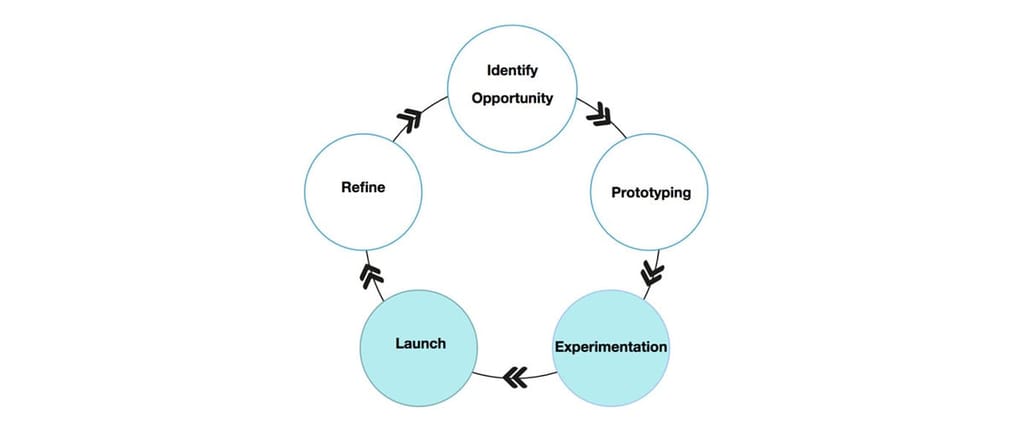 Building an Intelligent Experimentation Platform with Uber Engineering ...