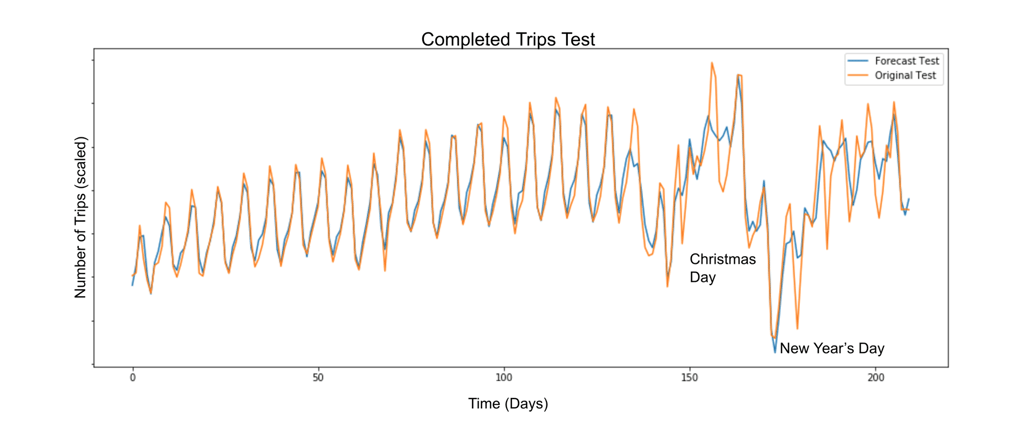 Engineering Extreme Event Forecasting at Uber with Recurrent Neural ...