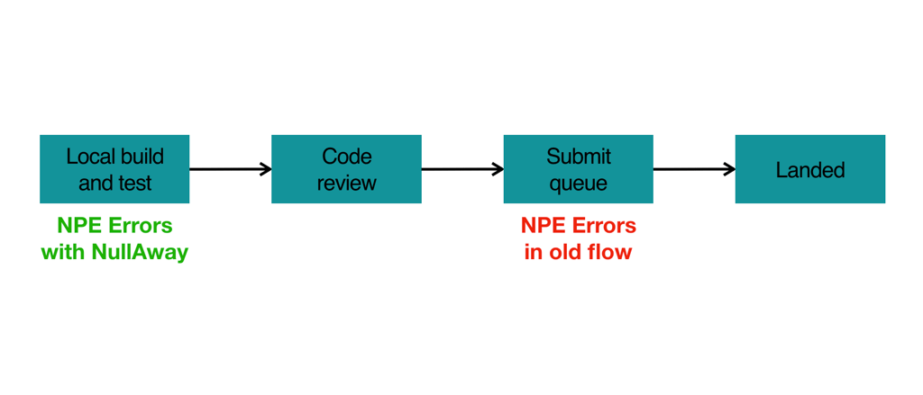 Engineering NullAway, Uber’s Open Source Tool for Detecting NPEs | Uber Blog