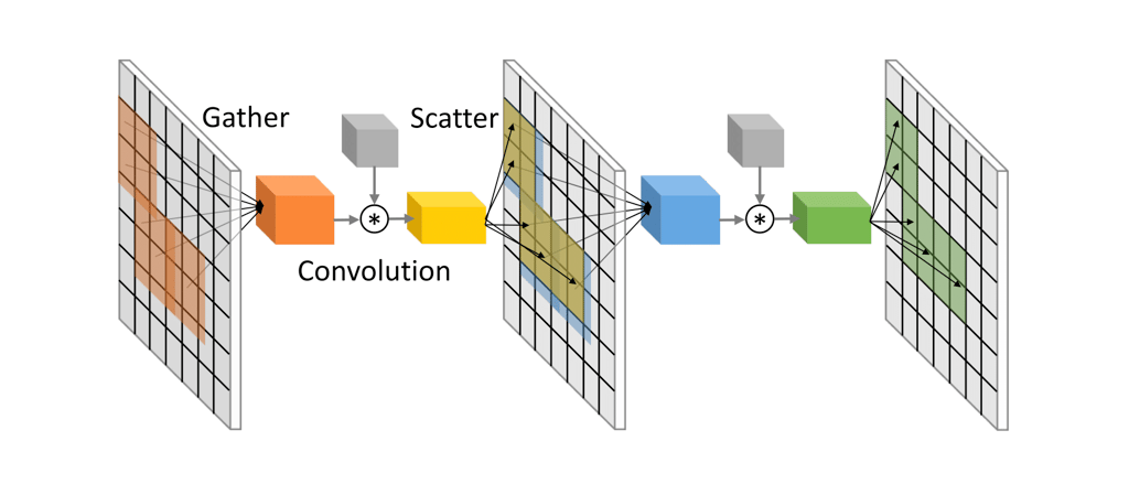 SBNet: Leveraging Activation Block Sparsity for Speeding up Convolutional Neural Networks | Uber ...