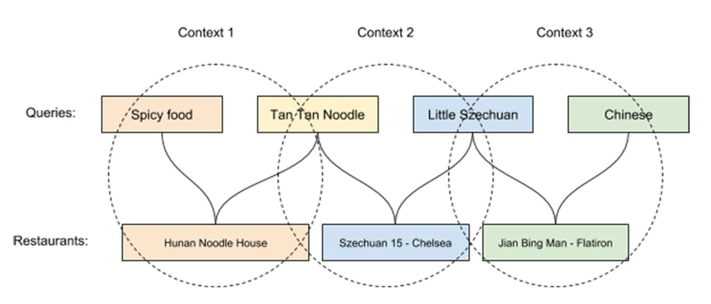 Food Discovery with Uber Eats: Building a Query Understanding Engine ...