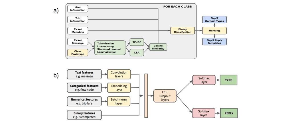 Scaling Uber's Customer Support Ticket Assistant (COTA) System with ...