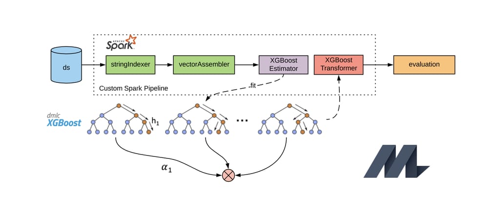 Productionizing Distributed XGBoost to Train Deep Tree Models with ...
