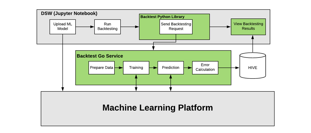 Building a Backtesting Service to Measure Model Performance at Uber ...