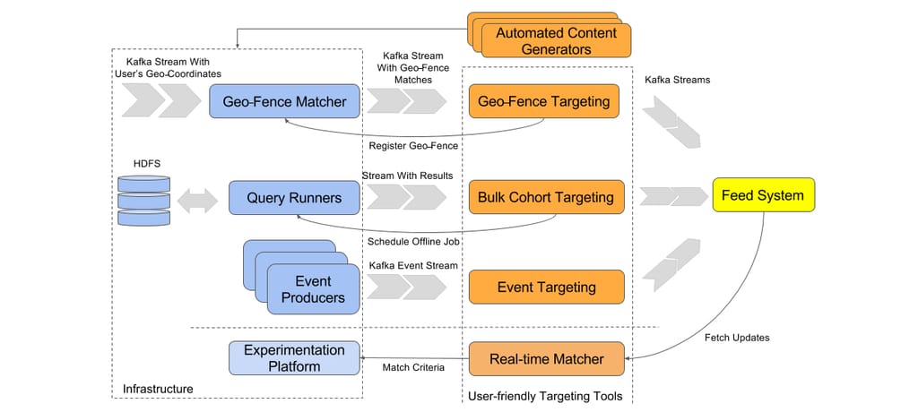 Redesigning Uber Engineering’s Mobile Content Delivery Ecosystem | Uber ...