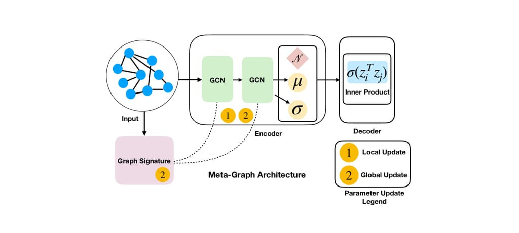 Meta-Graph: Few-Shot Link Prediction Using Meta-Learning | Uber Blog