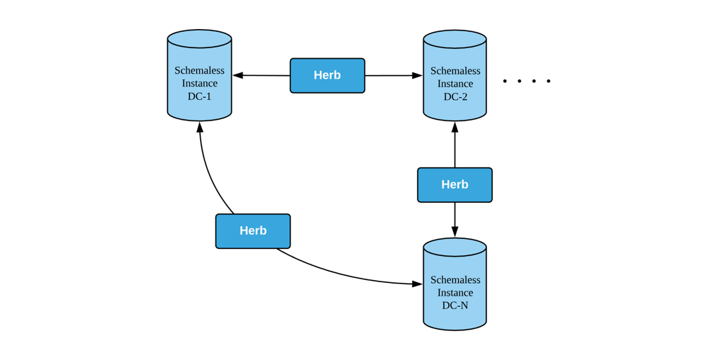 Herb: Multi-DC Replication Engine for Uber's Schemaless Datastore ...