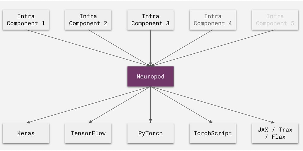 Introducing Neuropod Uber Atg S Open Source Deep Learning Inference Engine Uber Blog