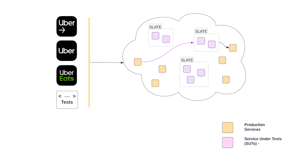 Simplifying Developer Testing Through SLATE | Uber Blog