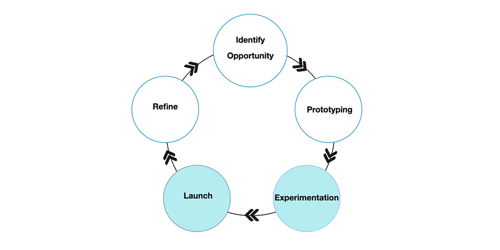 Building an Intelligent Experimentation Platform with Uber Engineering ...