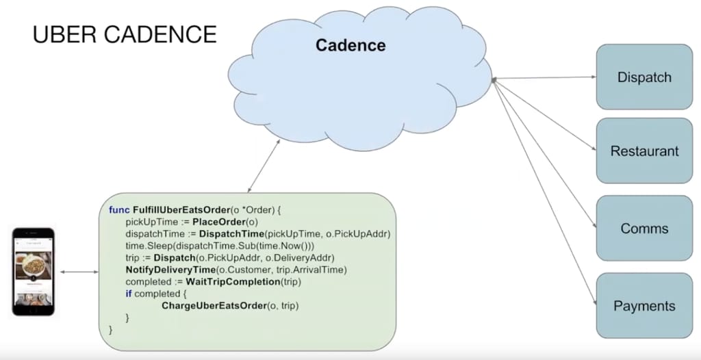 Conducting Better Business with Uber's Open Source Orchestration Tool ... Conducting Better Business with Uber's Open Source Orchestration Tool ...