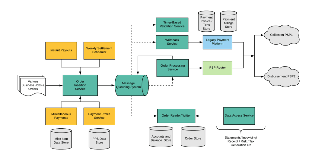 Revolutionizing Money Movements at Scale with Strong Data Consistency ...