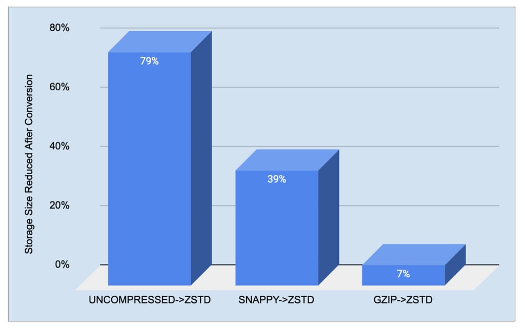 Cost Efficiency @ Scale in Big Data File Format | Uber Blog