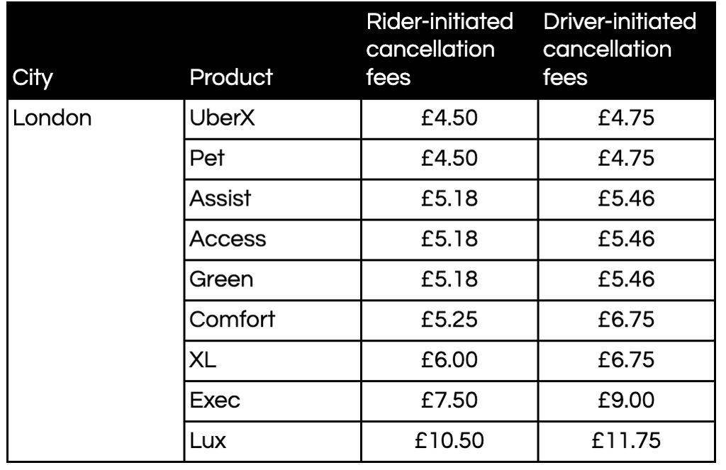 Changes to Cancellation Fees | Uber Blog