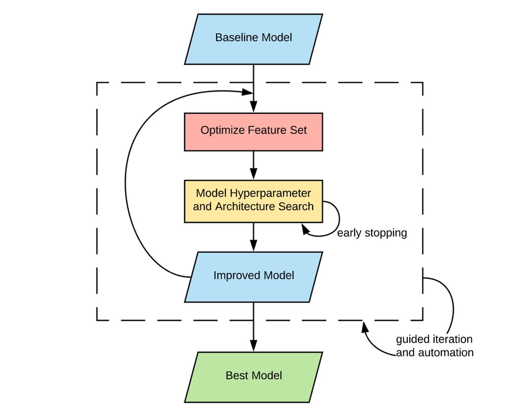 Tuning Model Performance | Uber Blog