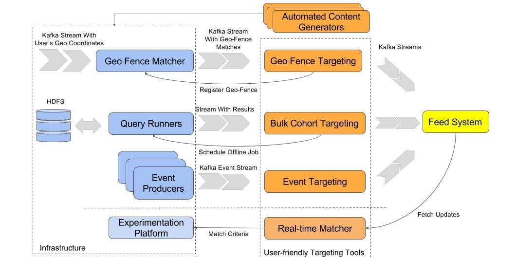 Redesigning Uber Engineering’s Mobile Content Delivery Ecosystem | Uber ...