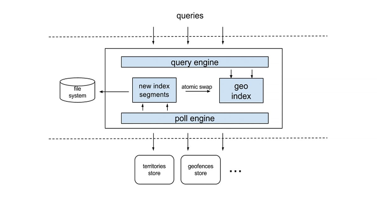 How We Built Uber Engineering’s Highest Query per Second Service Using Go | Uber Blog