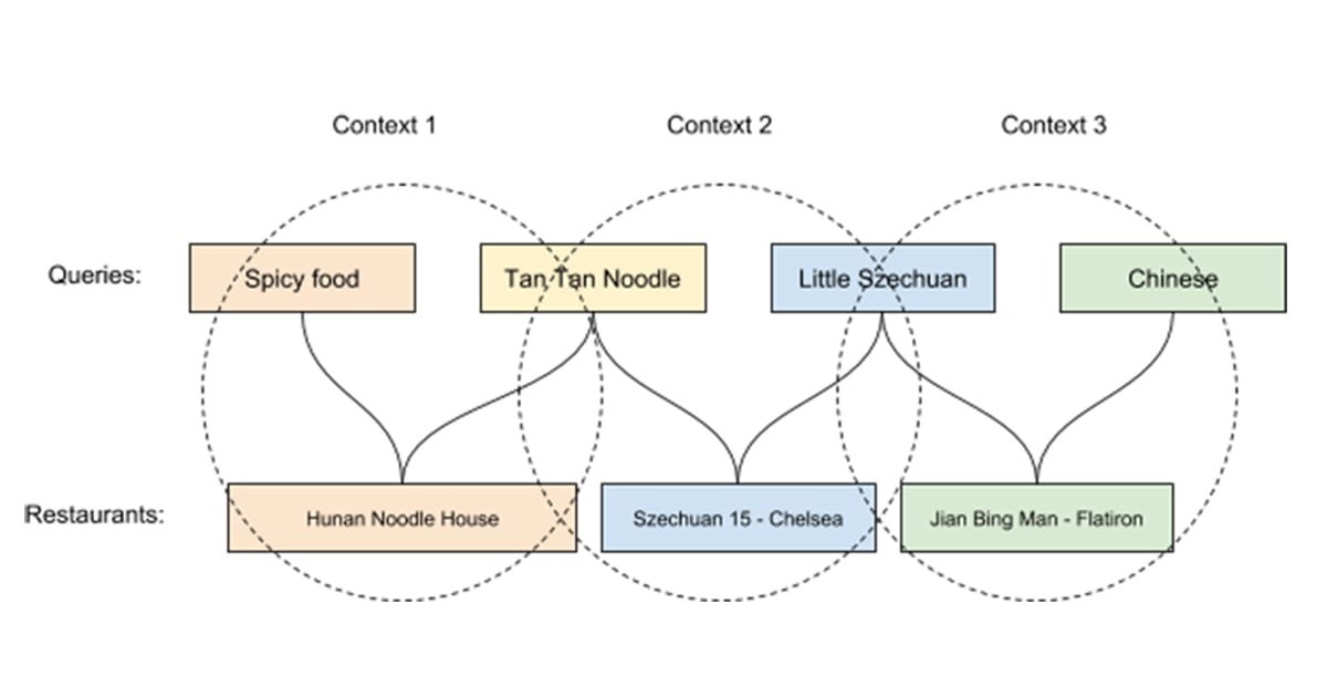 Food Discovery with Uber Eats: Building a Query Understanding Engine ...