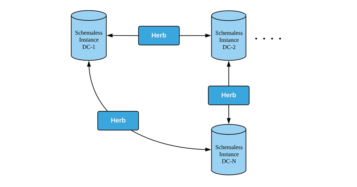 Herb: Multi-DC Replication Engine for Uber's Schemaless Datastore ...