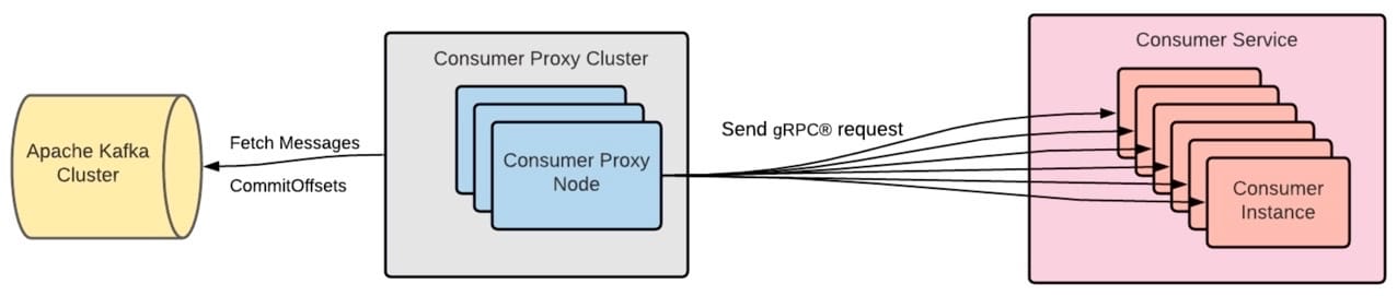 Enabling Seamless Kafka Async Queuing with Consumer Proxy | Uber Blog