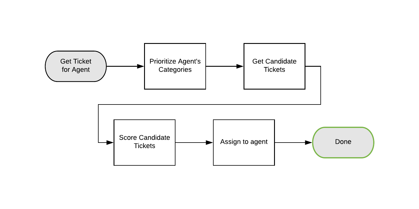 Improving the User Experience with Uber's Customer Obsession Ticket ...