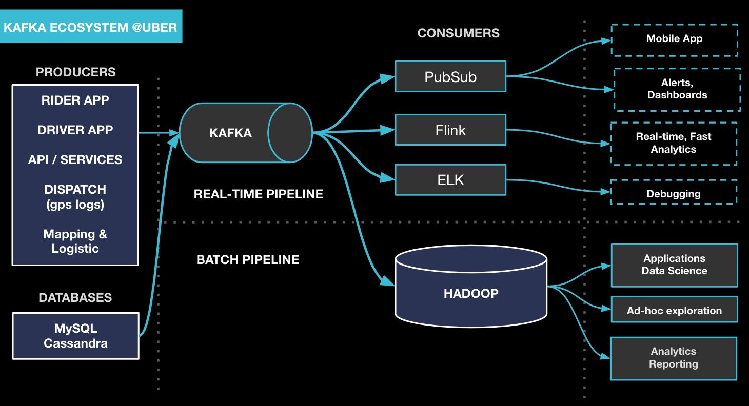 Disaster Recovery For Multi Region Kafka At Uber Uber Blog