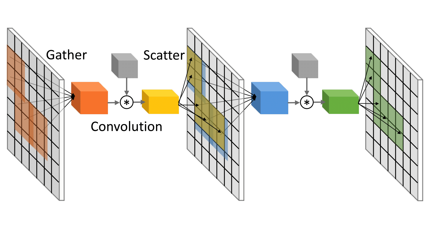 SBNet: Leveraging Activation Block Sparsity for Speeding up ... SBNet: Leveraging Activation Block Sparsity for Speeding up ...