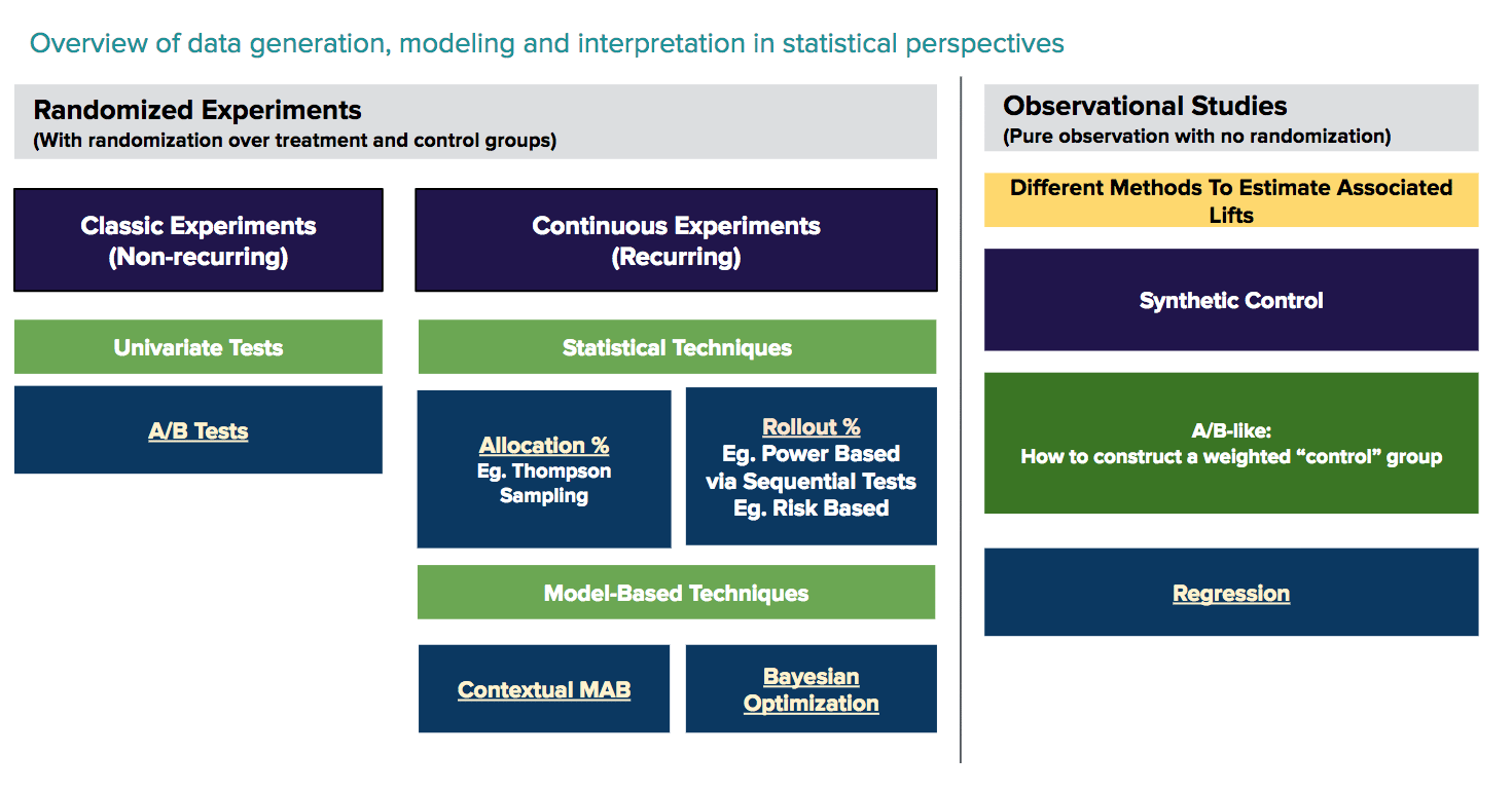 Under the Hood of Uber's Experimentation Platform | Uber Blog