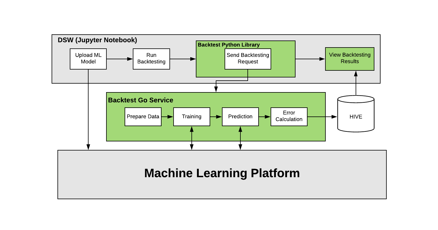 Building a Backtesting Service to Measure Model Performance at Uber ...