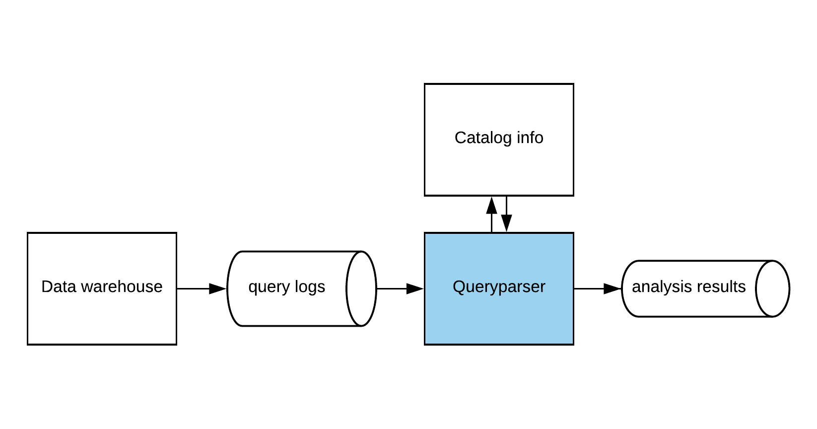Queryparser An Open Source Tool For Parsing And Analyzing Sql Uber Blog