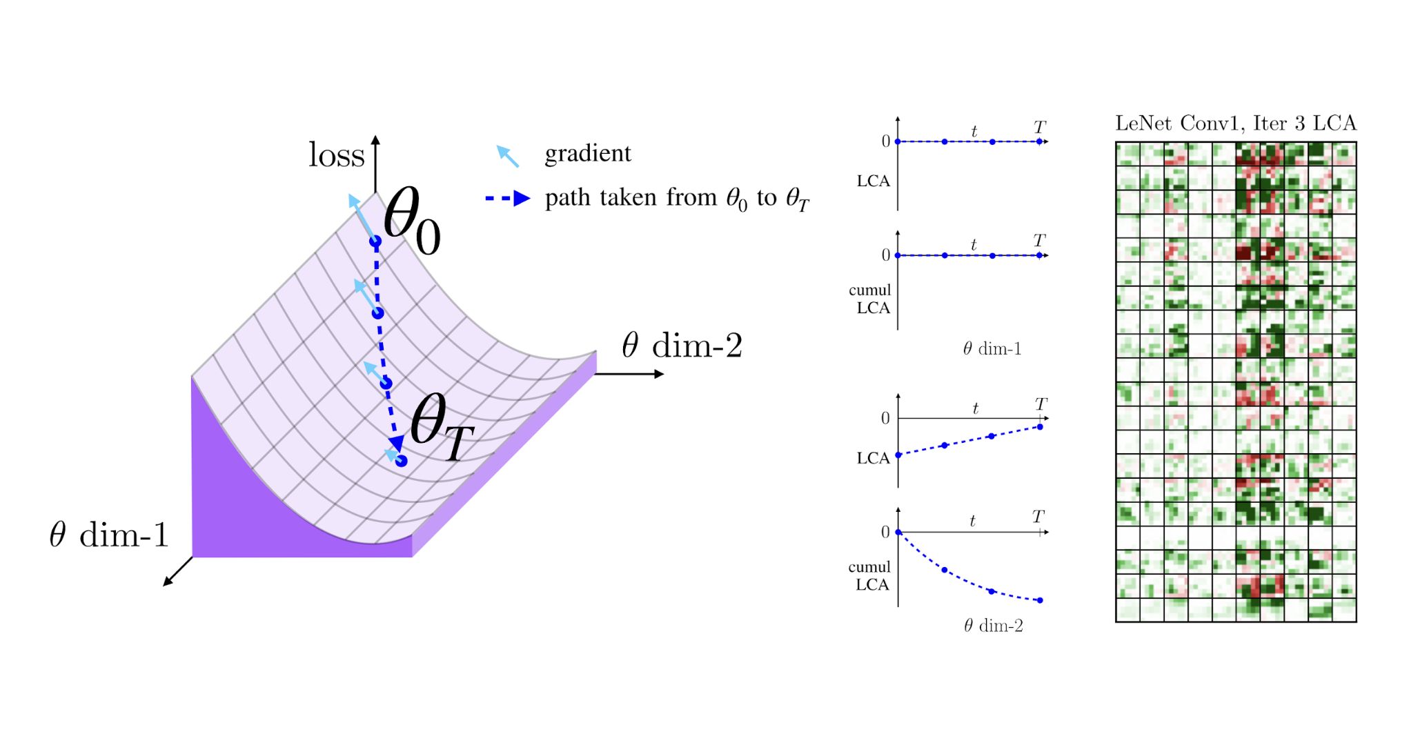 Introducing LCA: Loss Change Allocation for Neural Network Training | Uber Blog