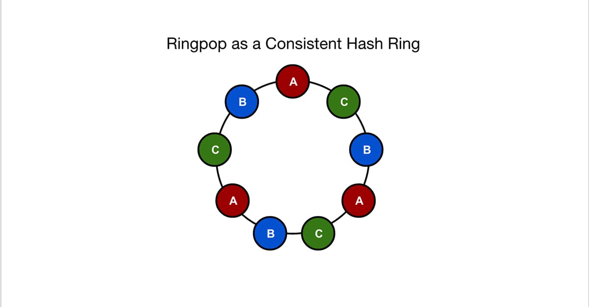 Uber Engineering's Ringpop - The Uber Engineering Blog | Uber Blog