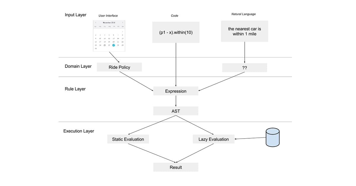 How Uber for Business Engineering Verifies Your Ride in Real Time ...