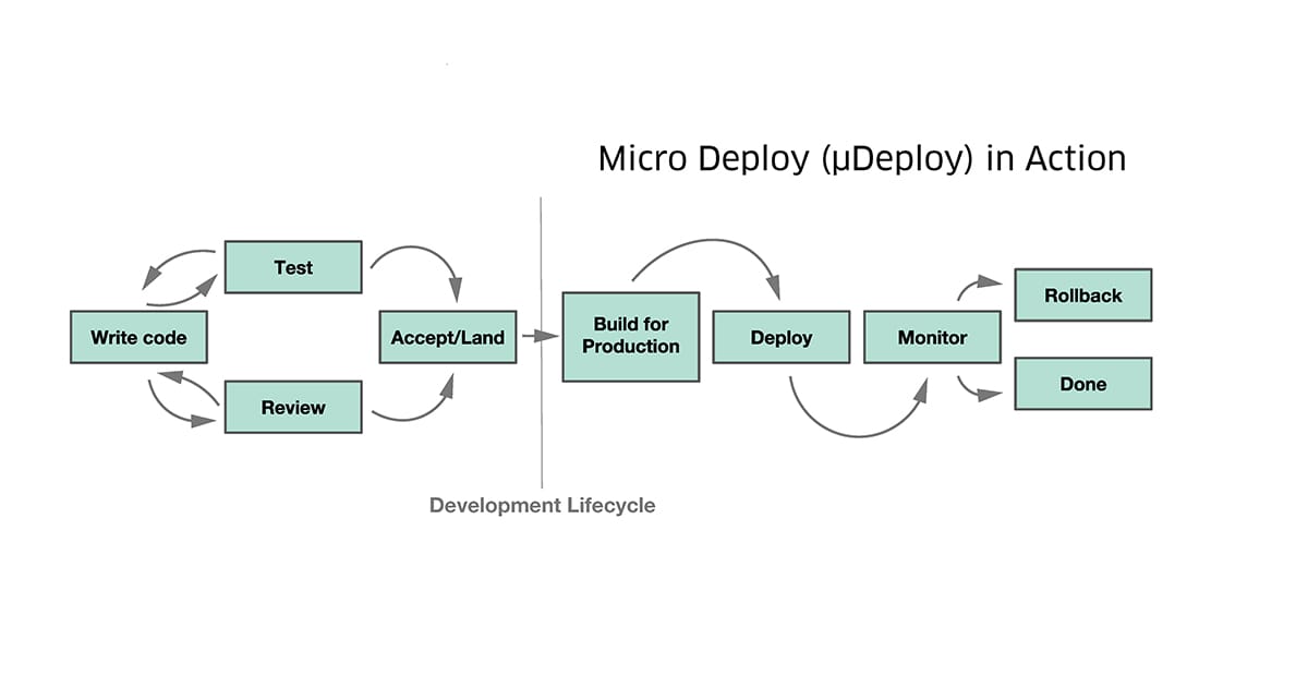 Uber Engineering’s Micro Deploy: Deploying Daily with Confidence | Uber ...
