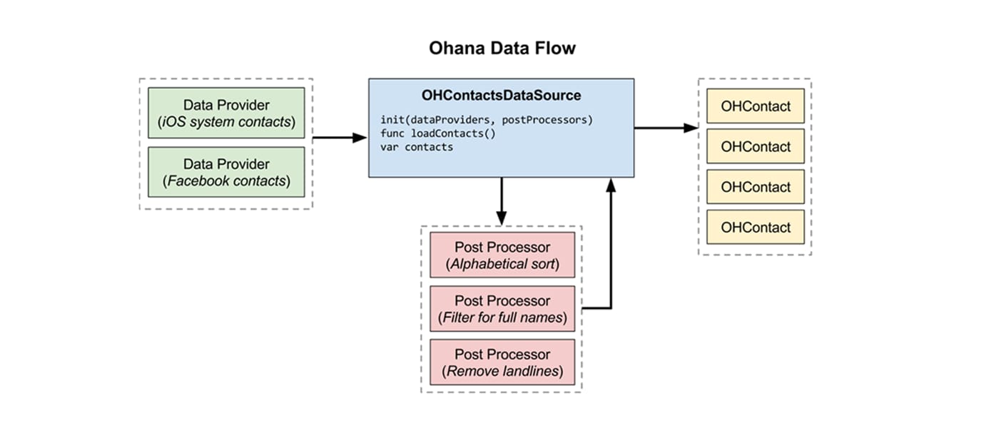 Introducing Ohana, Uber Engineering’s iOS Contacts Library | Uber Blog
