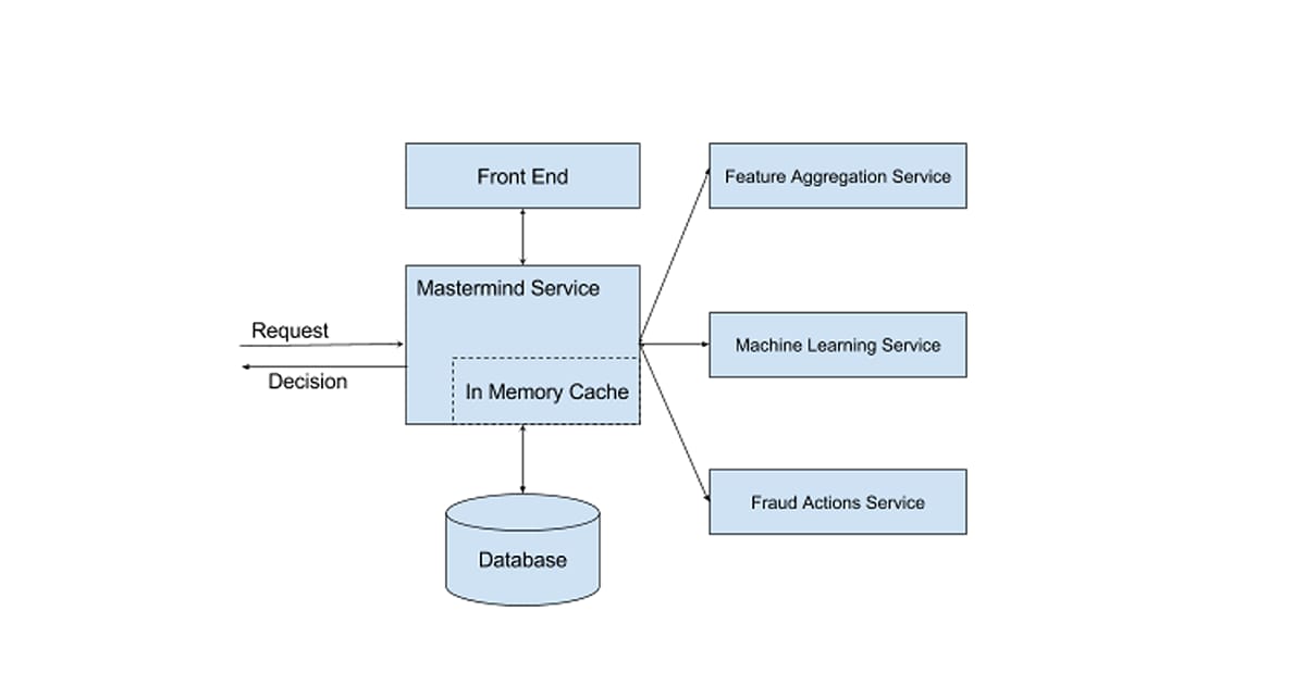 Mastermind: Using Uber Engineering to Combat Fraud in Real Time | Uber Blog
