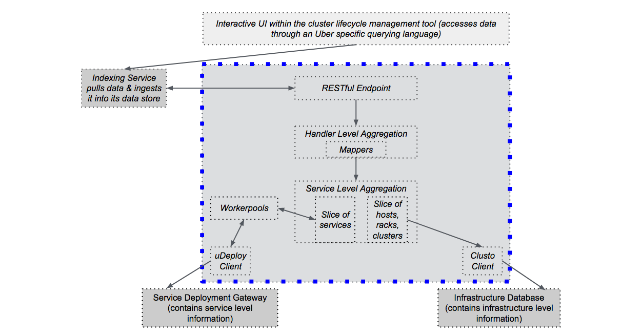 My Site Reliability Engineering Internship Experience with Uber | Uber Blog