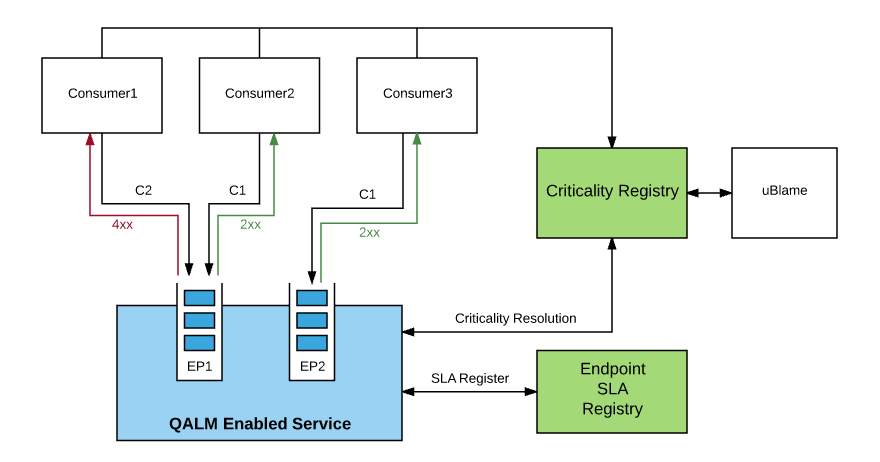Introducing QALM, Uber's QoS Load Management Framework | Uber Blog
