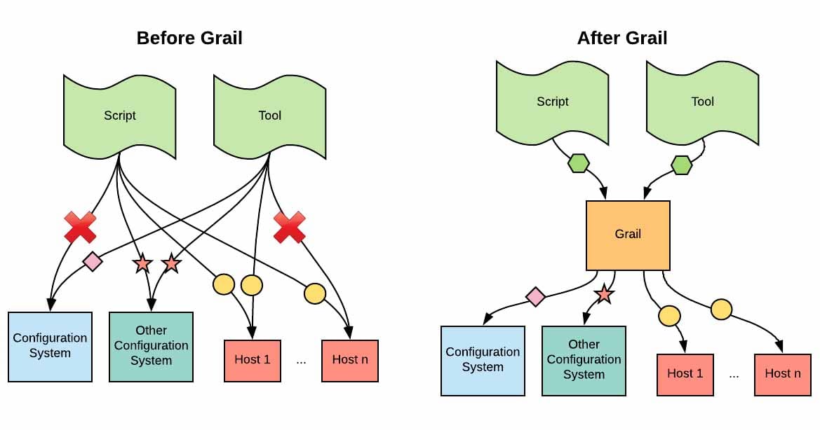 Scaling Infrastructure Management with Grail | Uber Blog