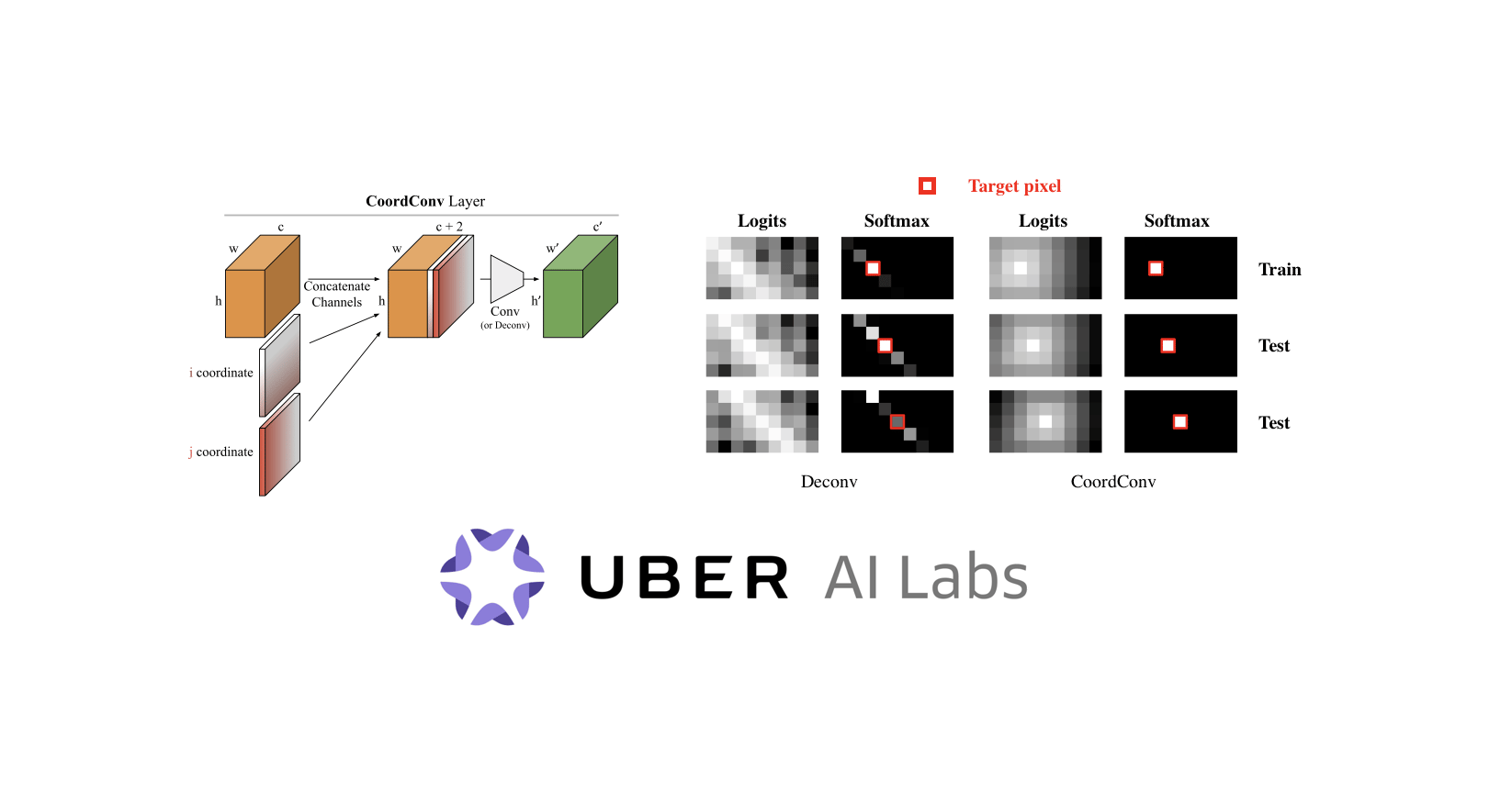 An Intriguing Failing Of Convolutional Neural Networks And The