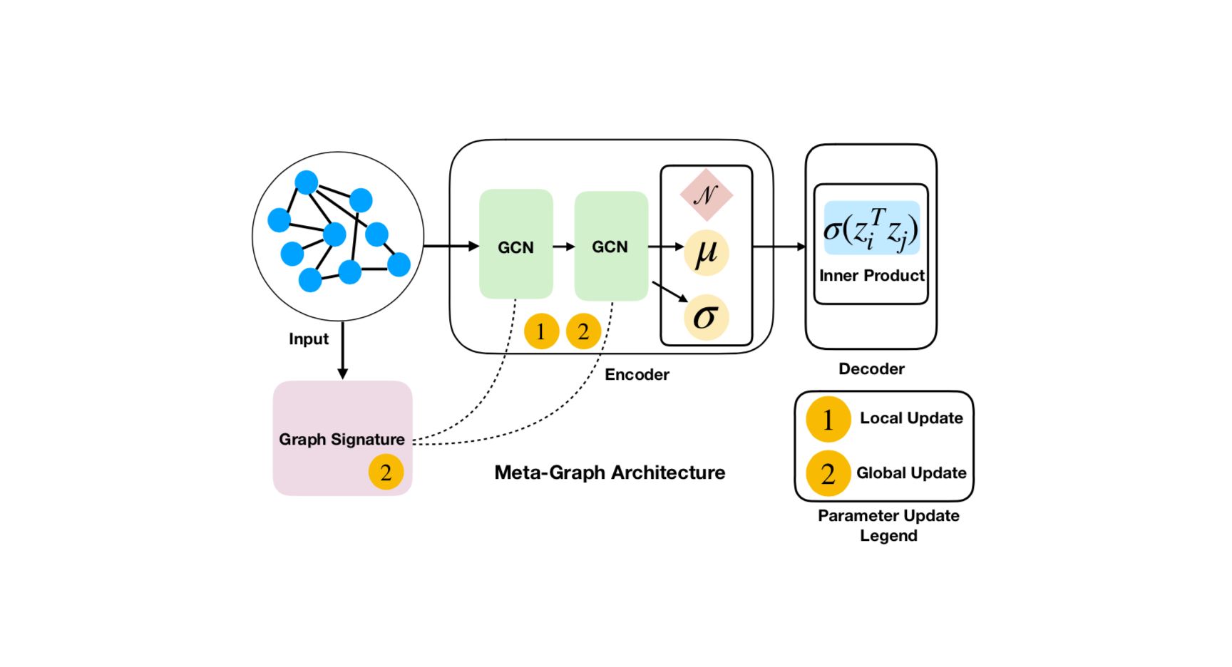 Meta-Graph: Few-Shot Link Prediction Using Meta-Learning | Uber Blog