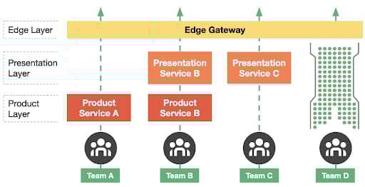Designing Edge Gateway, Uber’s API Lifecycle Management Platform | Uber ...