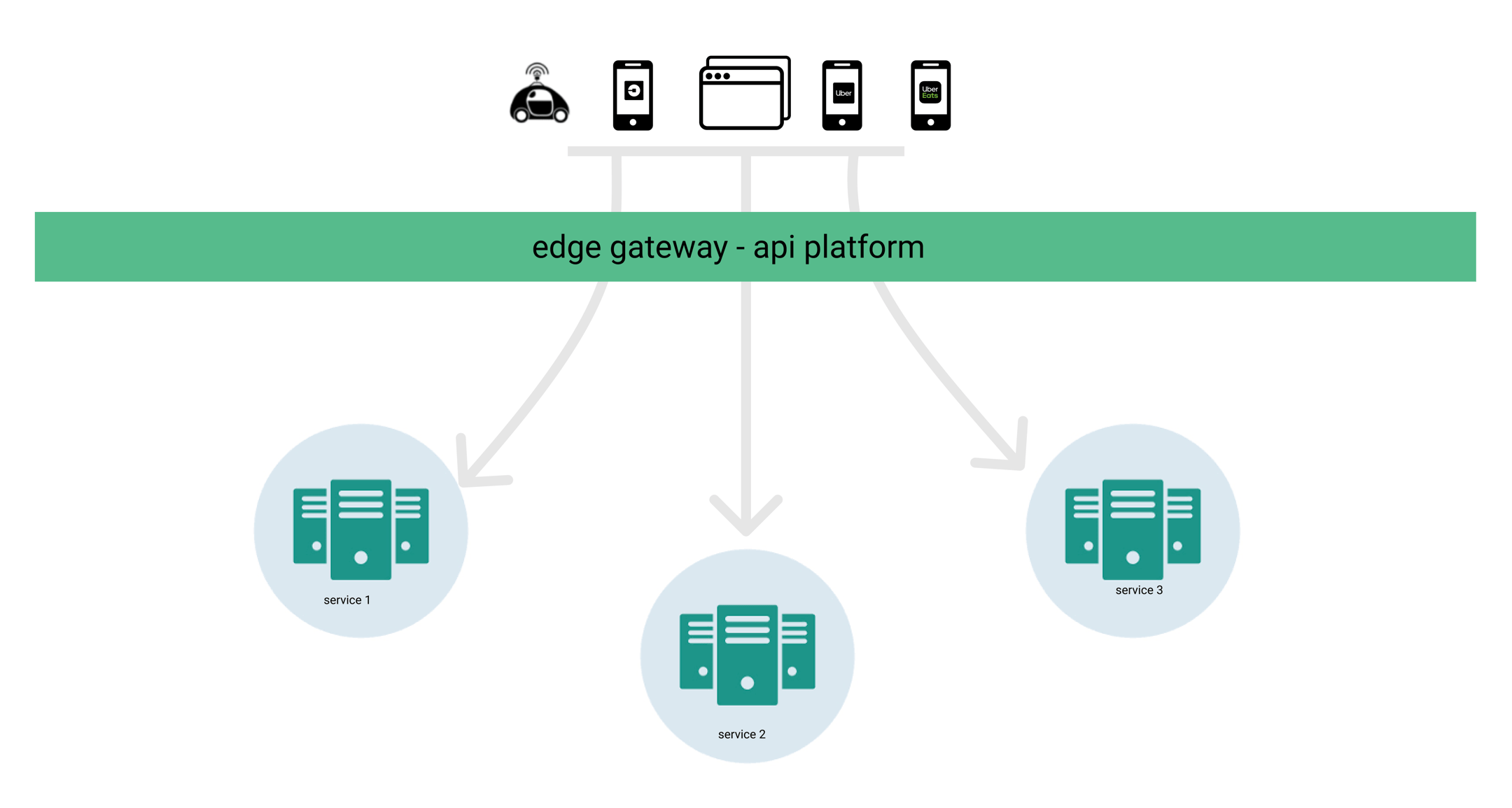 The Architecture of Uber's API gateway | Uber Blog