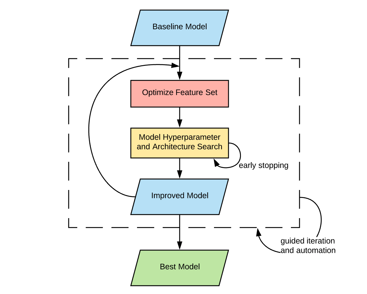 Tuning Model Performance | Uber Blog