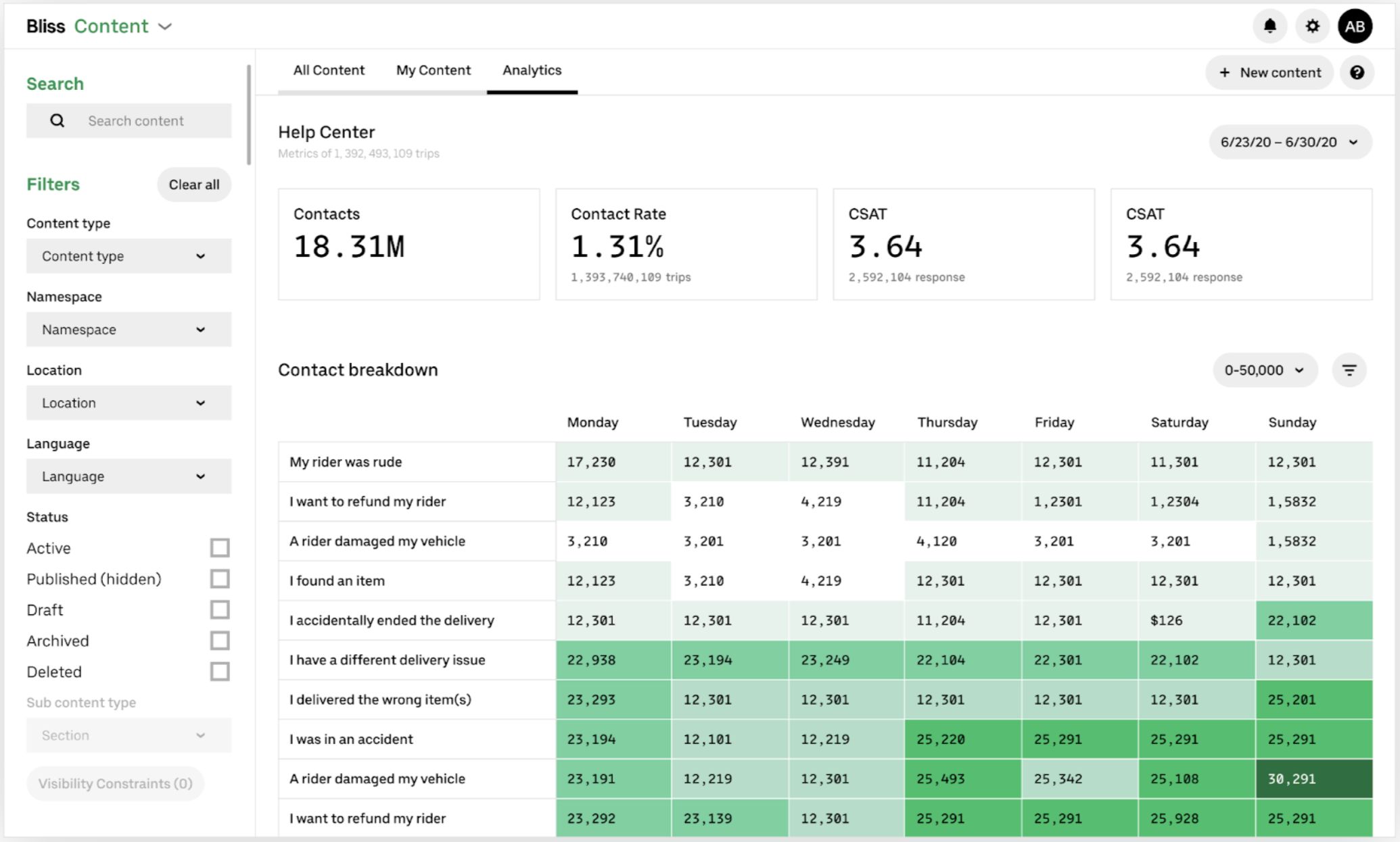 Unifying Support Content to Enable More Empathetic and Personalized ...